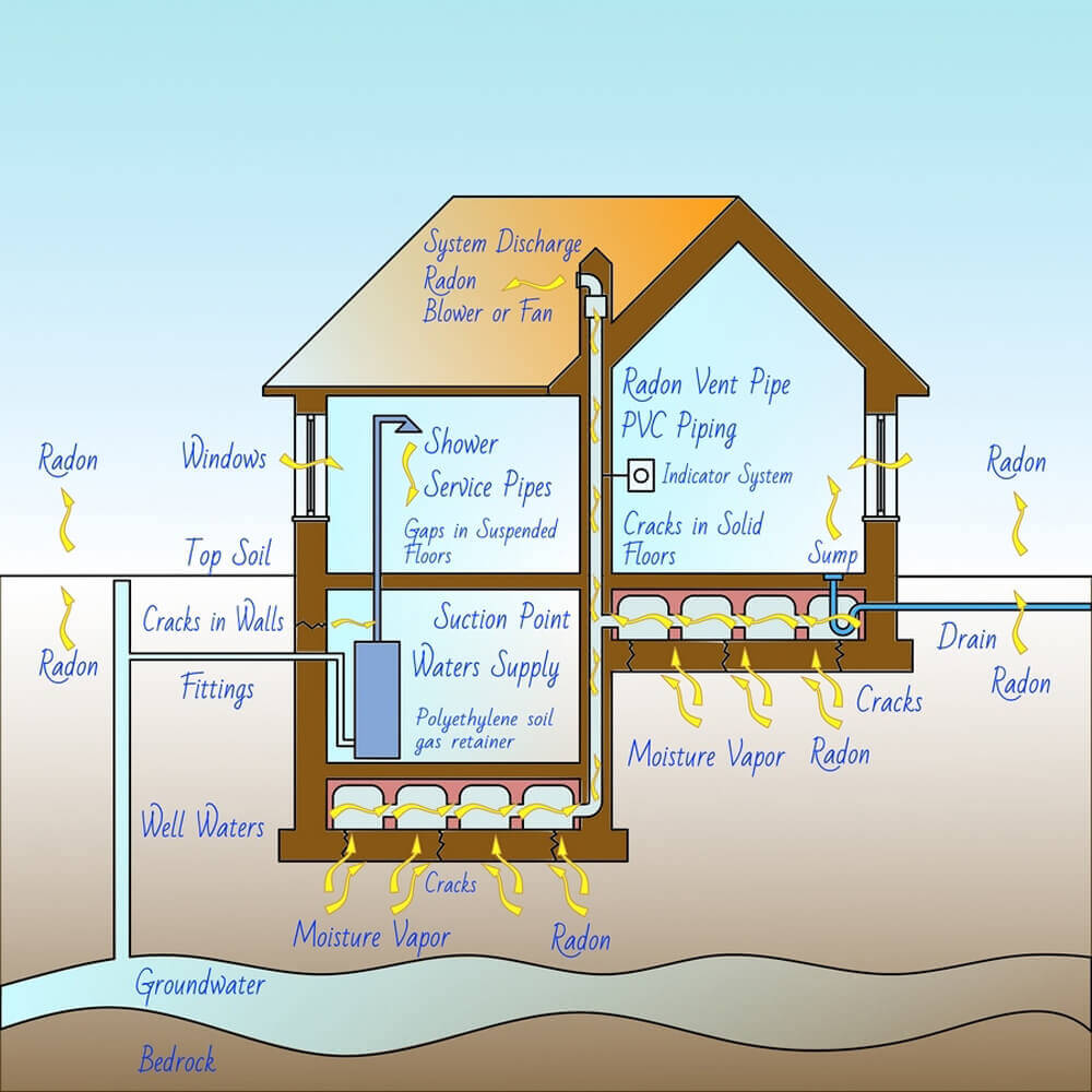 Radon Information | Werder Home Inspections